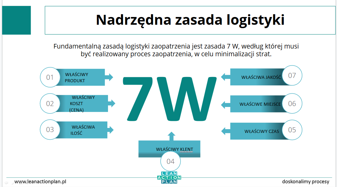 Logistyka zewnętrzna - Kursy Lean