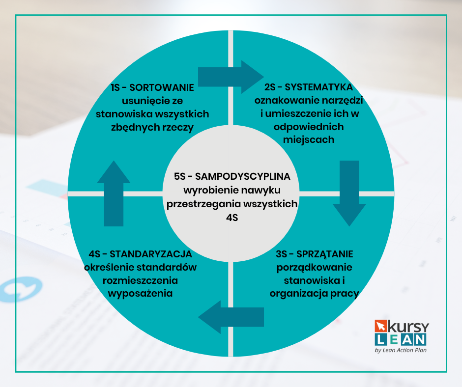 Metoda 5S - Kursy Lean - potężna dawka konkretnej wiedzy