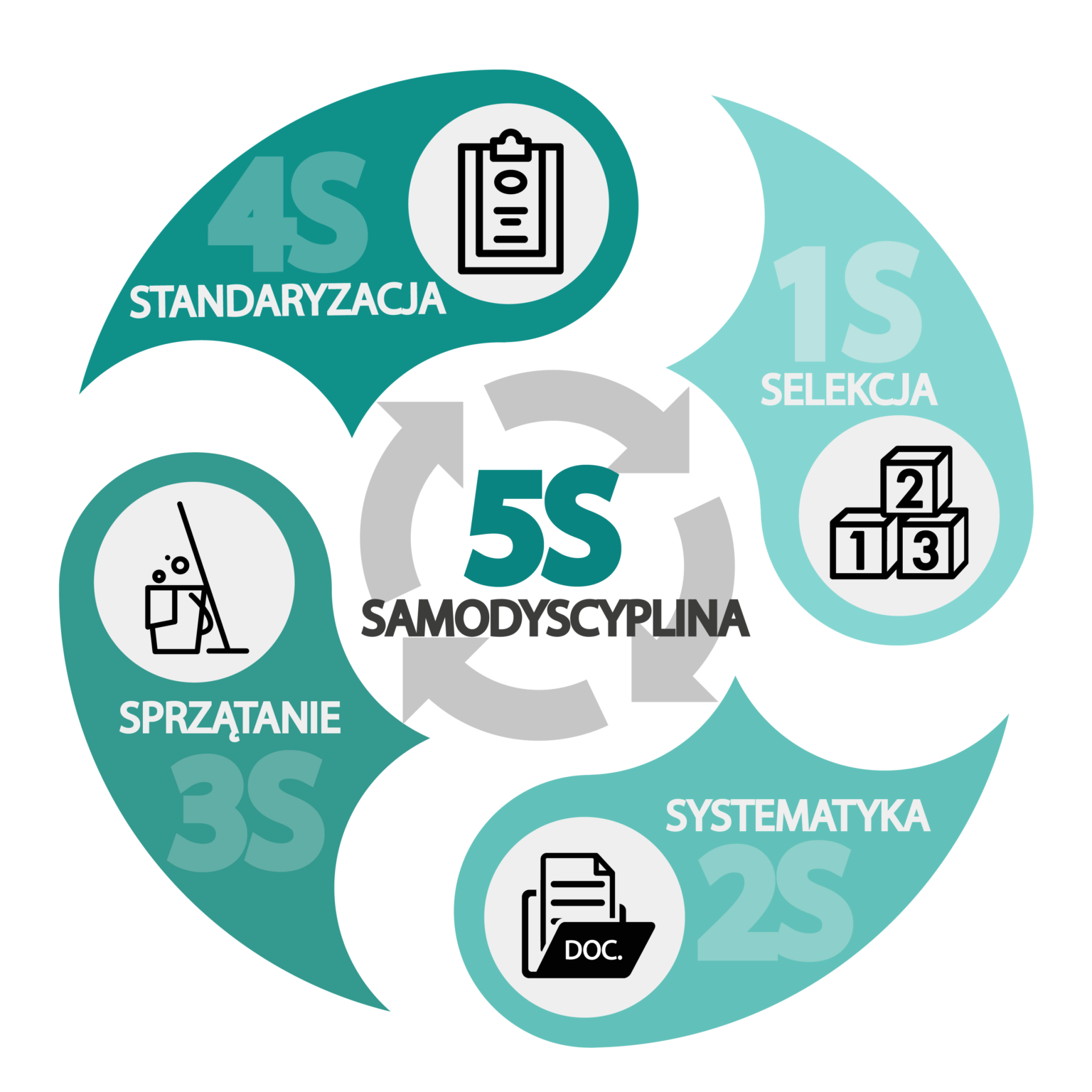 O metodzie 5S - Kursy Lean